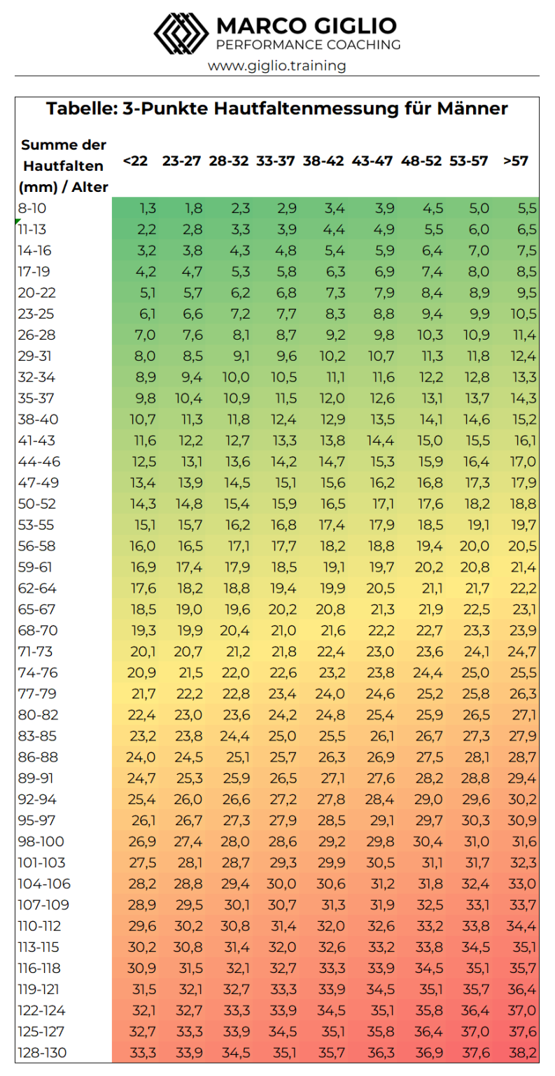 Körperfettanteil Rechner: Online mit Tabelle | MARCO GIGLIO